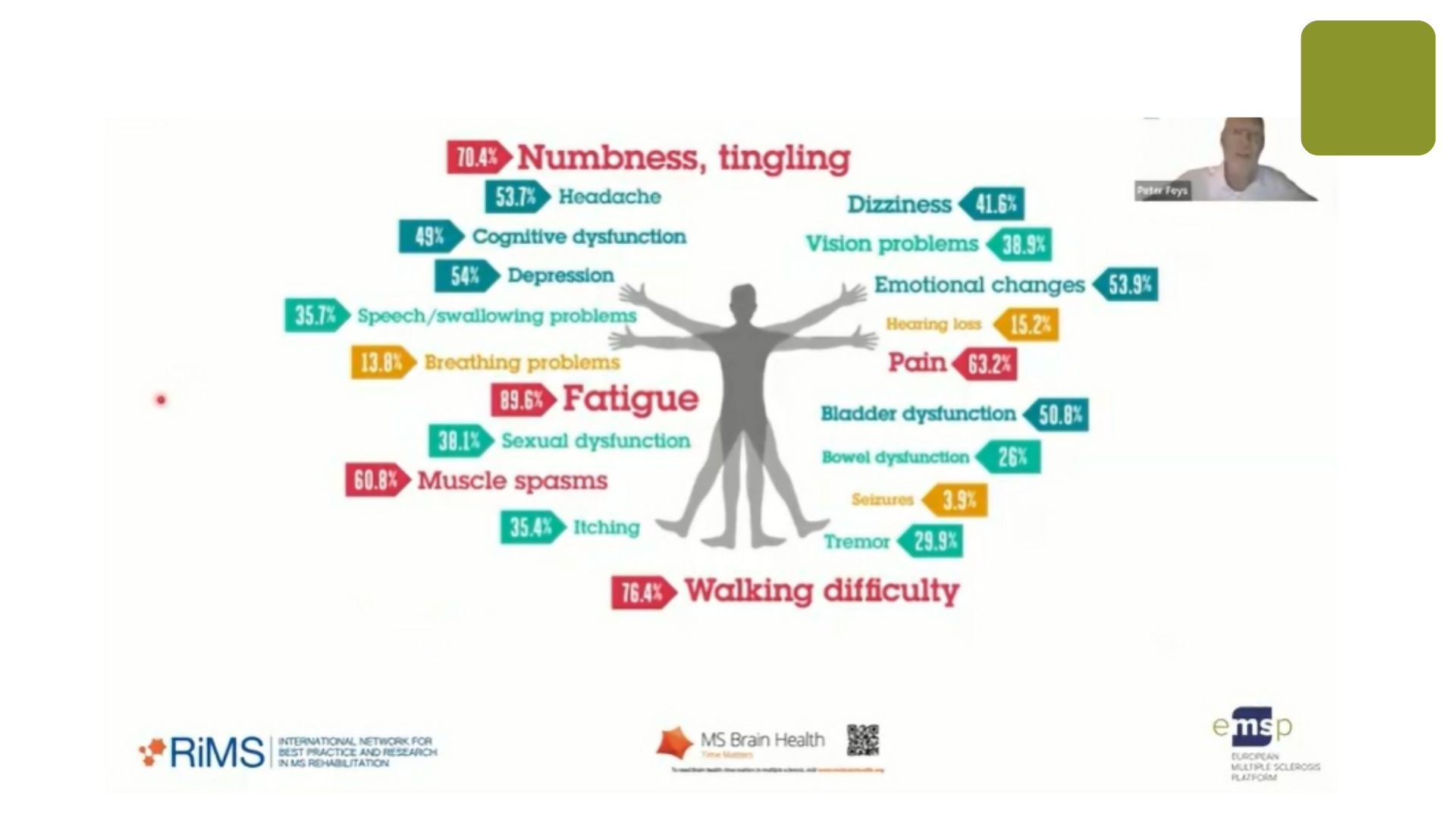 Understanding and repsonding to Multiple Sclerosis symptoms that go ...
